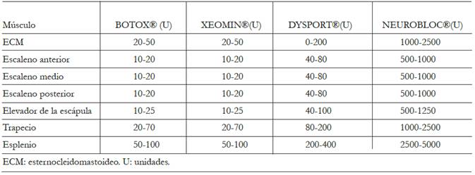 Tabla 3: Dosis recomendadas para músculos involucrados en distonía ...
