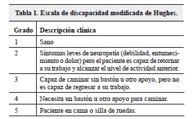 El grado de discapacidad se evaluó utilizando la escala de discapacidad ...