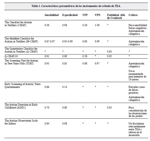 Instrumentos de cribado de TEA